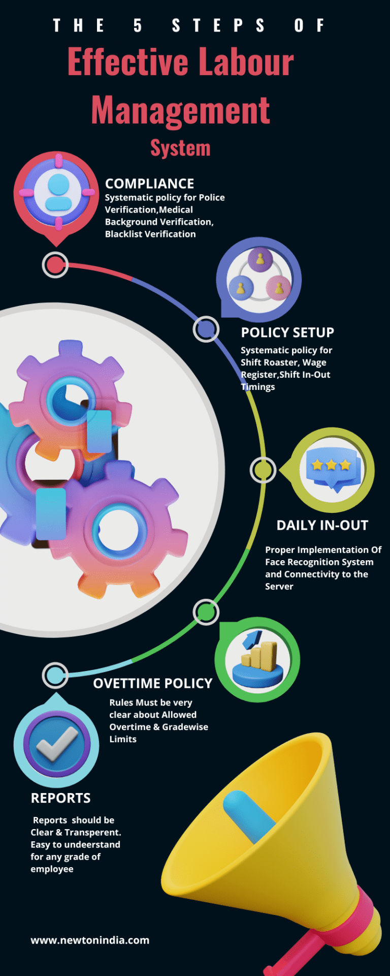 Labour Management System Software | Newton Software Pvt Ltd